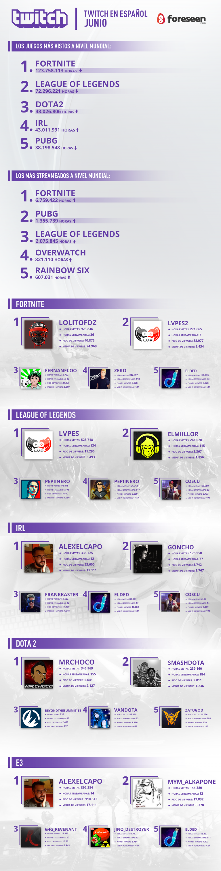 La audiencia de Twitch en español en junio 2018